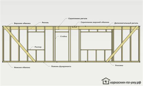 Правильная установка укосины в стену каркасного дома - Каркасный дом по ...