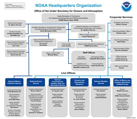 What Is The Noaa And What Do They Do