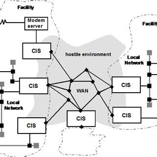 General Architecture Of A CII Download Scientific Diagram