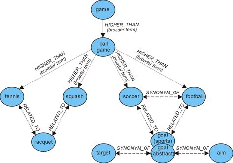 The Structure Of A Thesaurus IBM DB For Linux UNIX And Windows