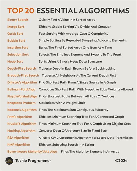 nilesh hadalgi techie programmer top 20 essential algorithms code