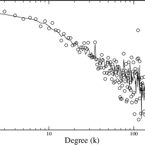 Average Clustering Coefficient Circles As A Function Of Vertex Degree