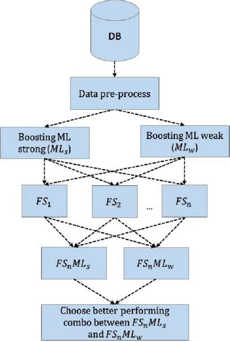Selective Fuzzy Ensemble Learning Download Scientific Diagram