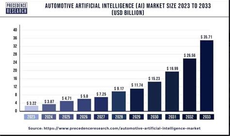 Shivashish Shiv Misra On Linkedin Automotiveai Marketgrowth Autonomousvehicles Innovation