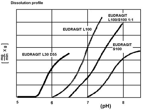 The Dissolution Profiles Of Different Eudragit ® Polymers As A Function Download Scientific