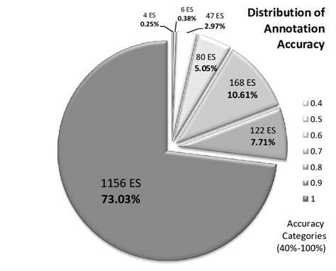 Result Categories Of The Annotation Accuracy Experiment Download