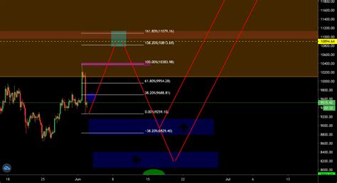 Backtesting Para Binancebtcusdt Por Todeflor — Tradingview
