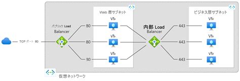 Azure Load Balancerフロントエンドipのサブネット Microsoft Qanda