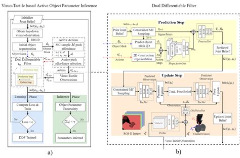 Our Proposed Framework Addf For Visuo Tactile Based Active Object Download Scientific Diagram