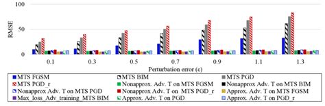 comparison of adversarial trained models with non adversarial trained