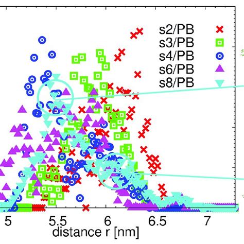 The Radial Distribution Function Of The Mutual Distances Of The Download Scientific Diagram