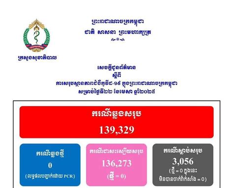 ថ្ងៃ នេះ ករណីឆ្លងកូវីដ ១៩៖ គ្មានអ្នកឆ្លងថ្មី គ្មានអ្នកជាសះស្បើយ និងគ្មាន អ្នកជំងឺស្លាប់