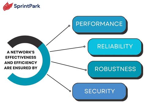 Sprintpark Llc On Linkedin Networkperformance Reliableinfrastructure Cybersecurity