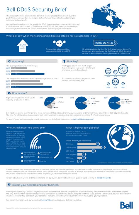 Infographic What Is Ddos Attacks And How Does It Works 5 Dns Attacks