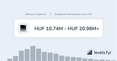 Software Engineer Salary In Budapest Hungary