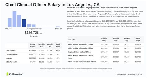 Salary Chief Clinical Officer In Los Angeles Ca Aug 2024