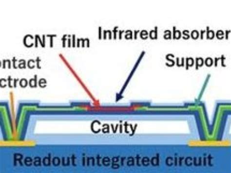 Ultrasensitive Infrared Sensor Uses Carbon Nanotubes