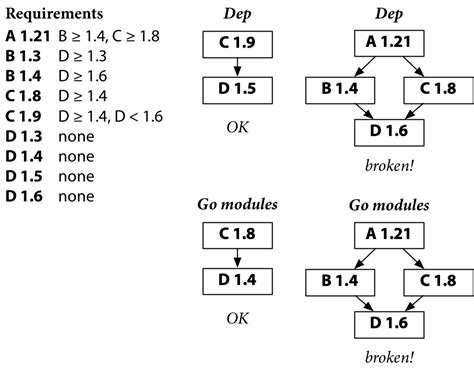 Researchrsc The Principles Of Versioning In Go Go And Versioning Part 11