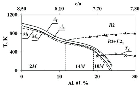 Phase Diagram Of Martensitic Transformations Of Ni 50 Mn 50−í µí±¦ Al í