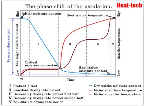 1 5equilibrium Moisture Content And Critical Moisture Content Influence Of Temperature And