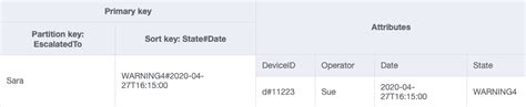 Monitoring Device Status Updates In Dynamodb Amazon Dynamodb