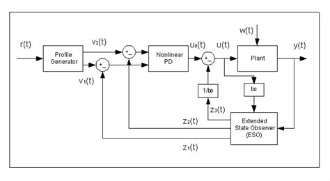 Adrc Matlab Doc Md At Master Lvniqi Adrc Matlab Github