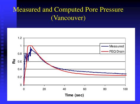 Ppt Liquefaction Mitigation Using Geocomposite Vertical Drains
