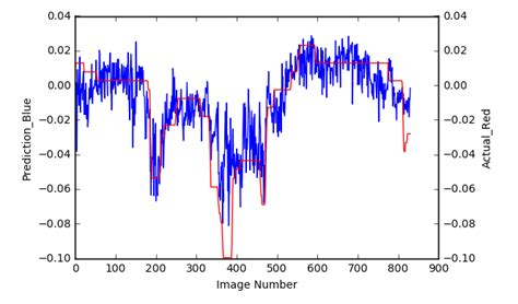 Machine Learning Regression In Caffe Prediction Is Highly Erroneous