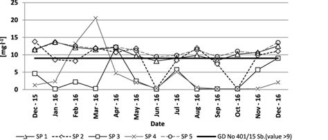 Course Of Dissolved Oxygen Download Scientific Diagram