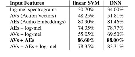 Table 2 From Identifying Actions For Sound Event Classification