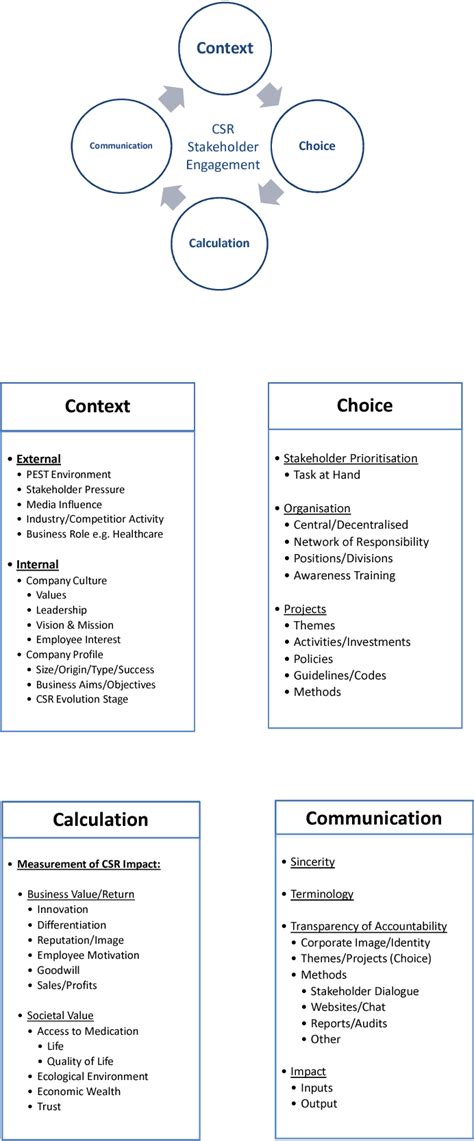 Figure 1 From A Conceptual Framework For Managing Csr Stakeholder Engagement In The