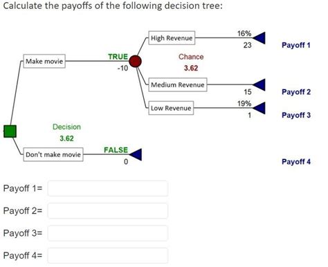 Solved Calculate The Payoffs Of The Following Decision Tree