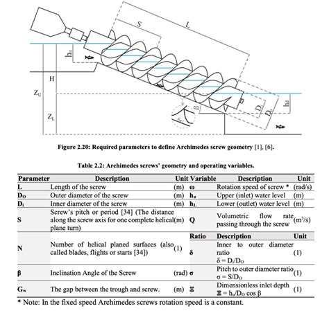 Archimedes Screw Design Geometry And Operating Variables Download Scientific Diagram