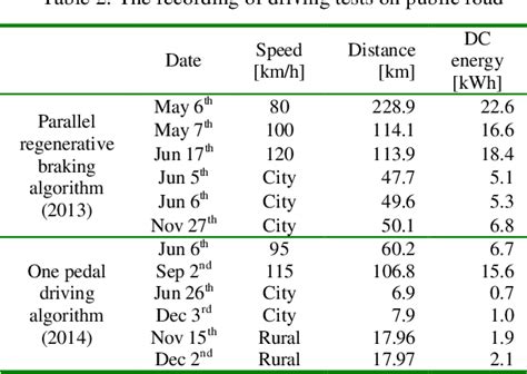 Table 2 From Electric Vehicle Energy Consumption Modelling And Prediction Based On Road