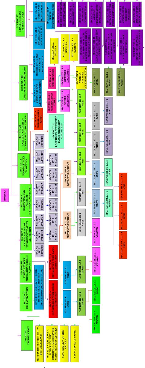 Figure 2 From Simulative Survey Of Flooding Attacks In Intermittently