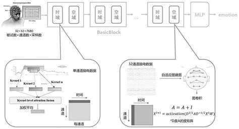 Electroencephalogram Emotion Recognition Architecture Based On Time Space Domain Fusion And
