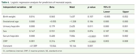 Logistic Regression Analysis For Predictors Of Neonatal Sepsis Download Scientific Diagram