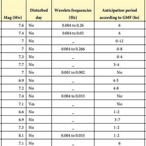 Compilation Of Frequencies From The Continuous Wavelet Transform Download Scientific Diagram