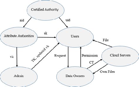 Figure 1 From Shielding Of Data Access Control For Multiauthority Cloud