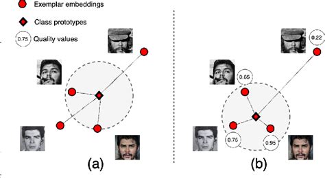 Figure 1 From Quality Aware Prototype Memory For Face Representation Learning Semantic Scholar