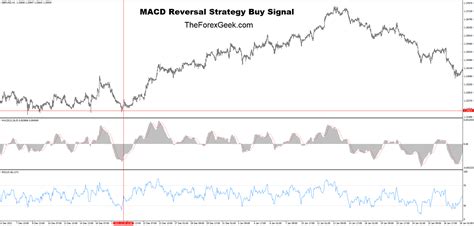 MACD Reversal Strategy The Forex Geek
