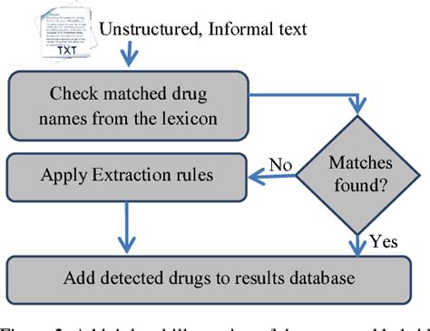 figure 1 from a hybrid model for named entity recognition using unstructured medical text