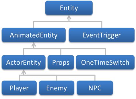 Optimizing An Html5 Game Engine Using Composition Over Inheritance News