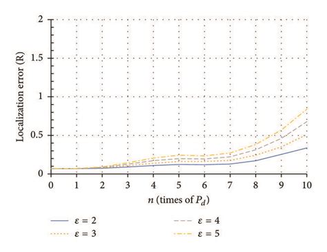 Dlca Performance On A Localization Error And B Coverage With Download Scientific Diagram