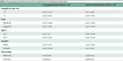 Table 1 From Correlation Between Nurses Caring Behaviors And Patients Satisfaction Semantic