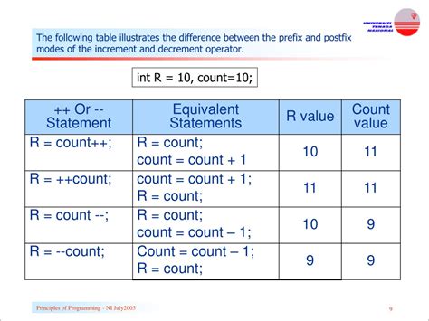 Ppt Basic C Operators Overview For Programming Principles Powerpoint