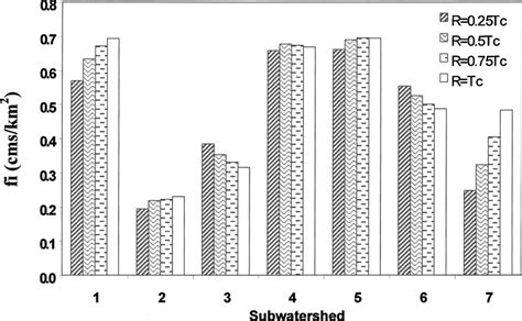 Effect Of Storage Coefficient On Flood Index Fi Download Scientific