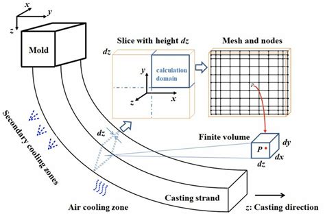 3d Slice Model For Continuous Casting Blooms Download Scientific Diagram