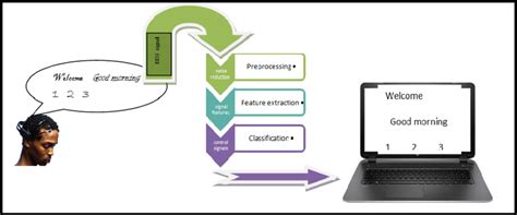 Proposed Bci Based Speller System Download Scientific Diagram