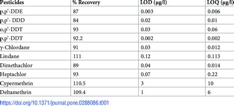 Method Validation Results Including Recovery Lod And Loq Download Scientific Diagram
